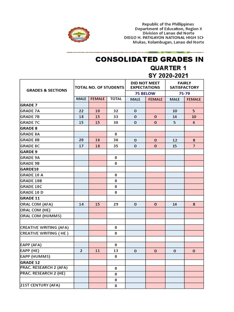 Quarter 2 English Grades for Diego H. Patigayon National High School in ...