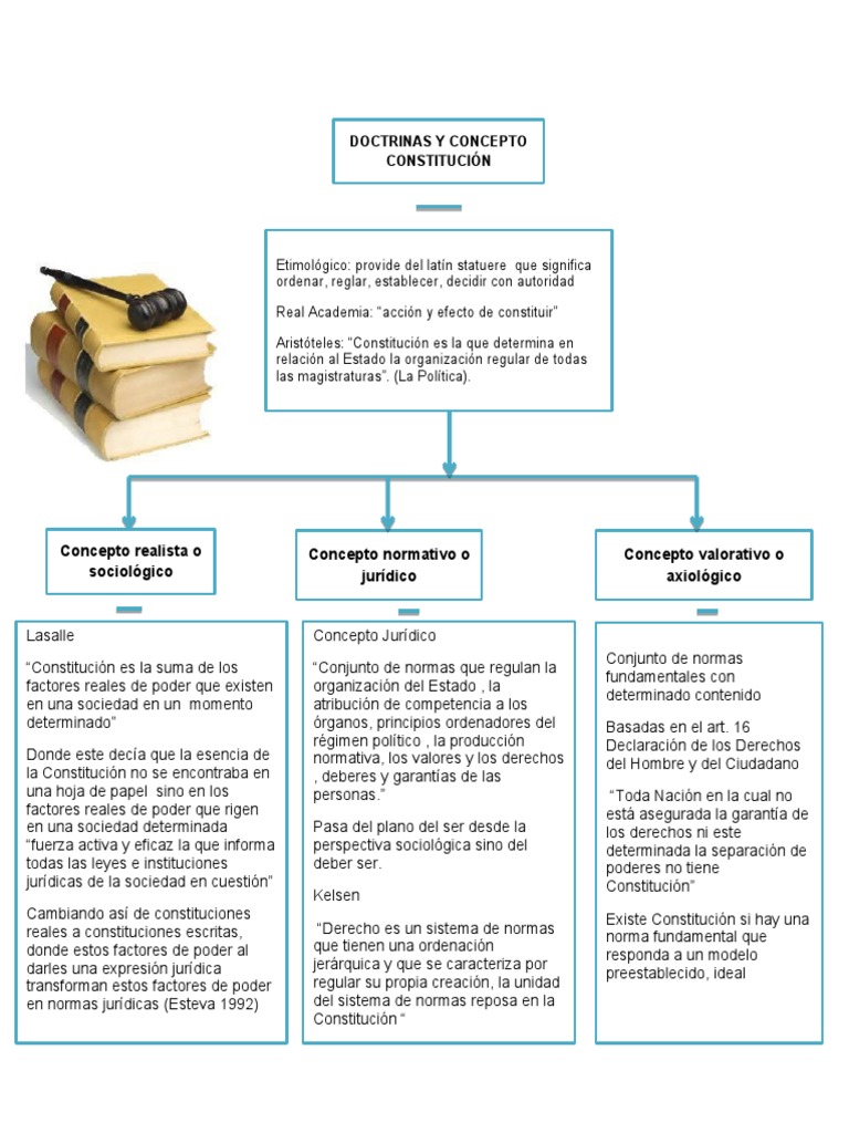 Concepto Constitucion (Mapa Conceptual) | PDF | Constitución | Política