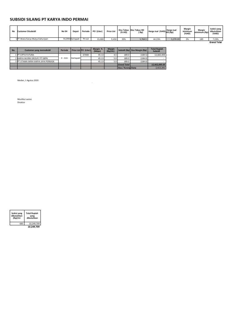 Analisis Subsidi Silang PT Karya Indopermai | PDF