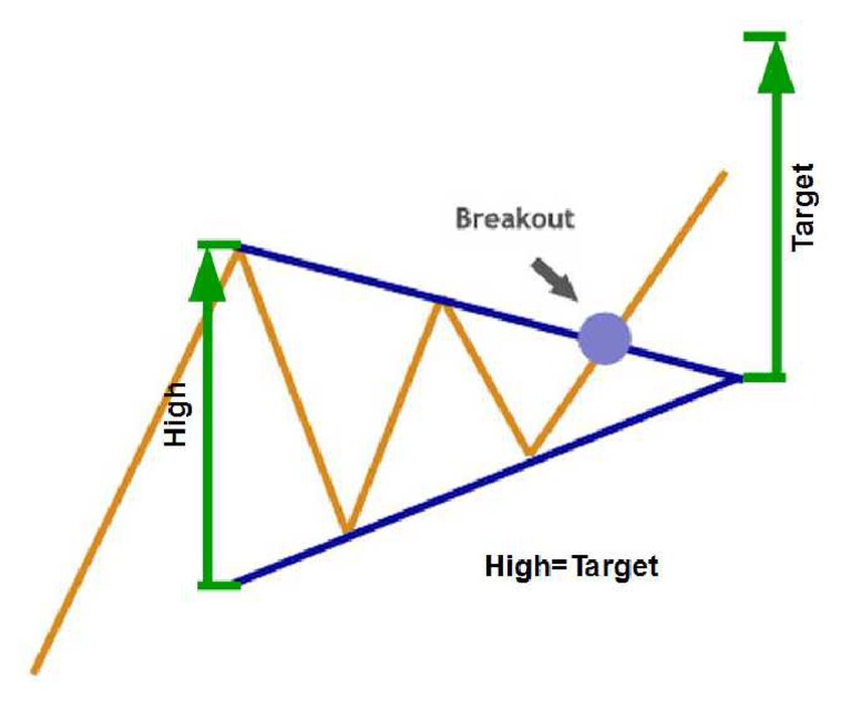 Bullish-Symmetric-Triangle-Chart-Pattern (Jebol Garis Atas Atau ...