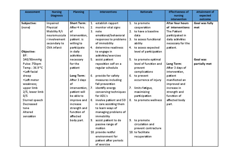 Case Study 2 NCP | PDF | Stroke | Nervous System