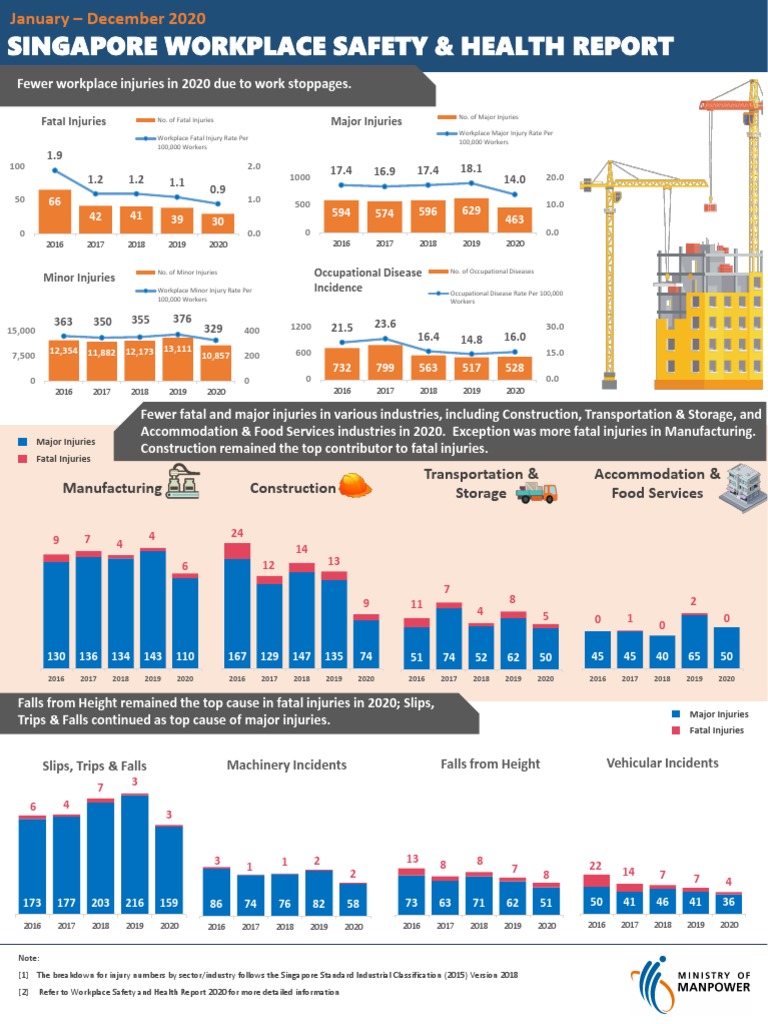 Singapore Workplace Safety & Health Report | PDF | Employee Relations ...