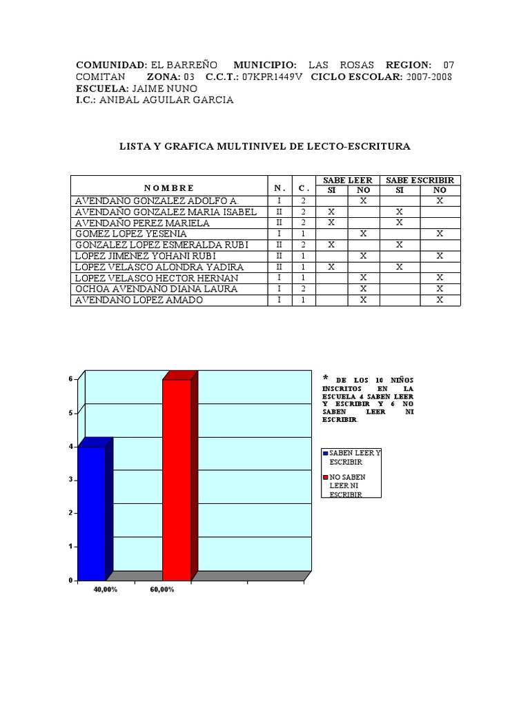 Lista y Grafica Multinivel | PDF