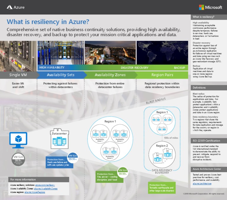 Azure Resiliency Infographic | PDF | Disaster Recovery | Data Center