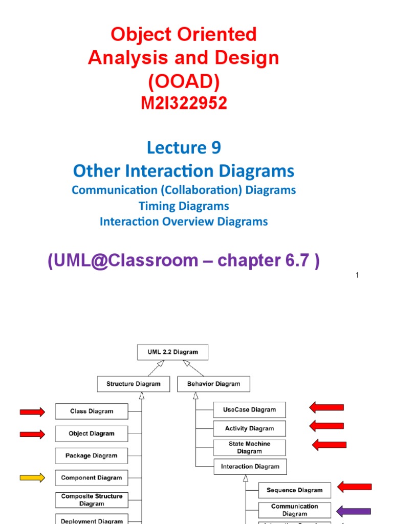 OOAD Lect9 Communication Timing Interaction Diagrams | PDF | Use Case ...