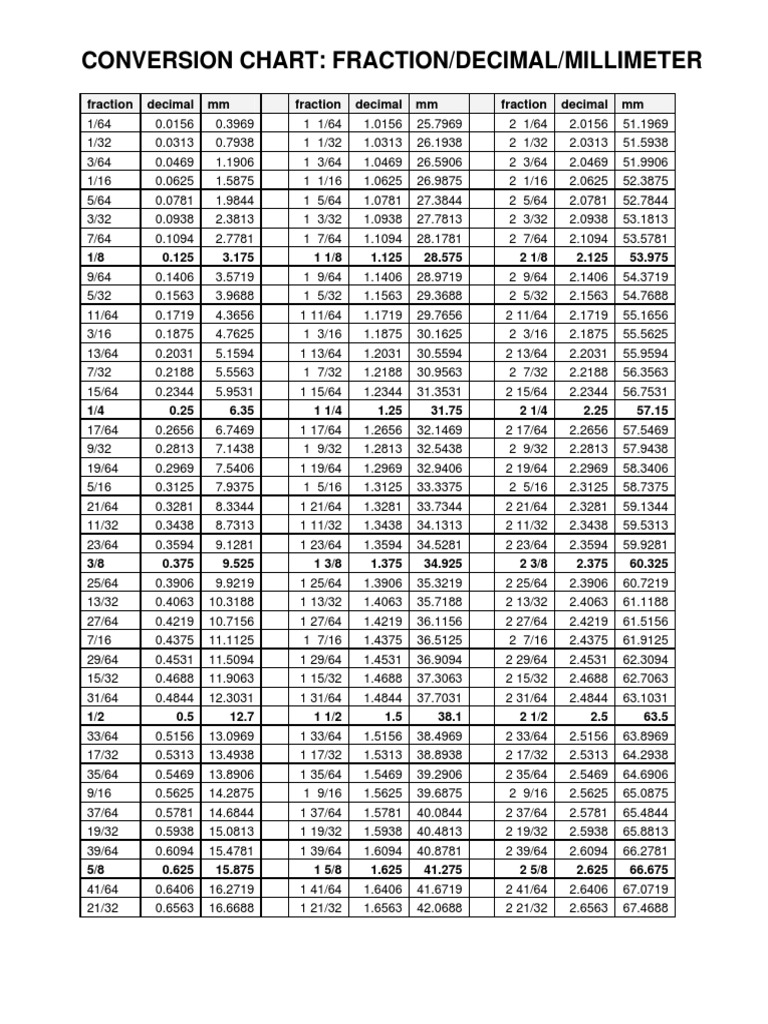Fraction Conversion Chart | PDF | Enseignement des mathématiques | Science