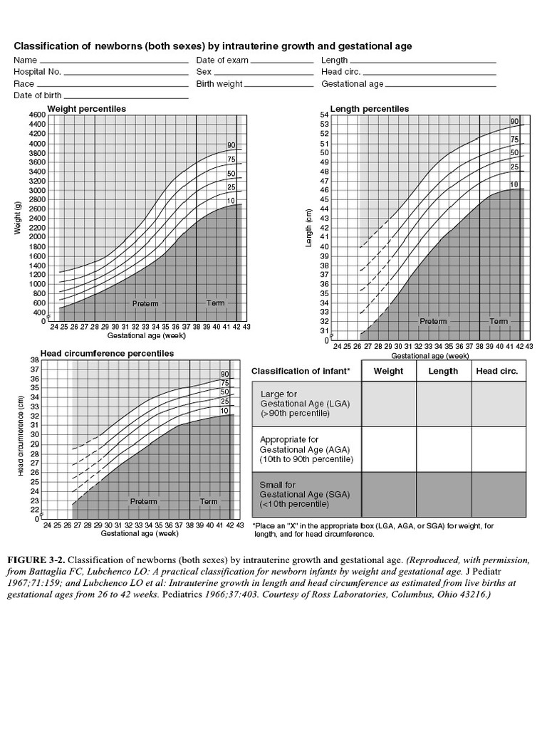 Classification of Newborns (Both Sexes) by Intrauterine Growth and ...
