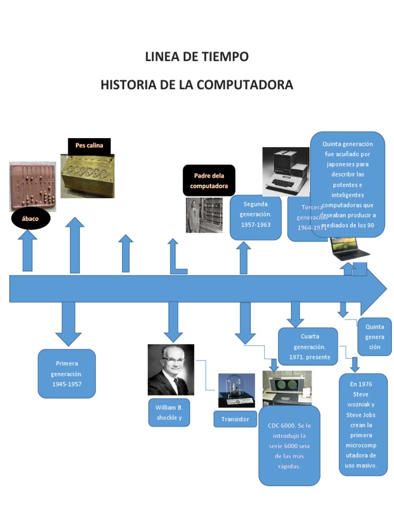 Línea De Tiempo De Las Computadoras Hasta 2023