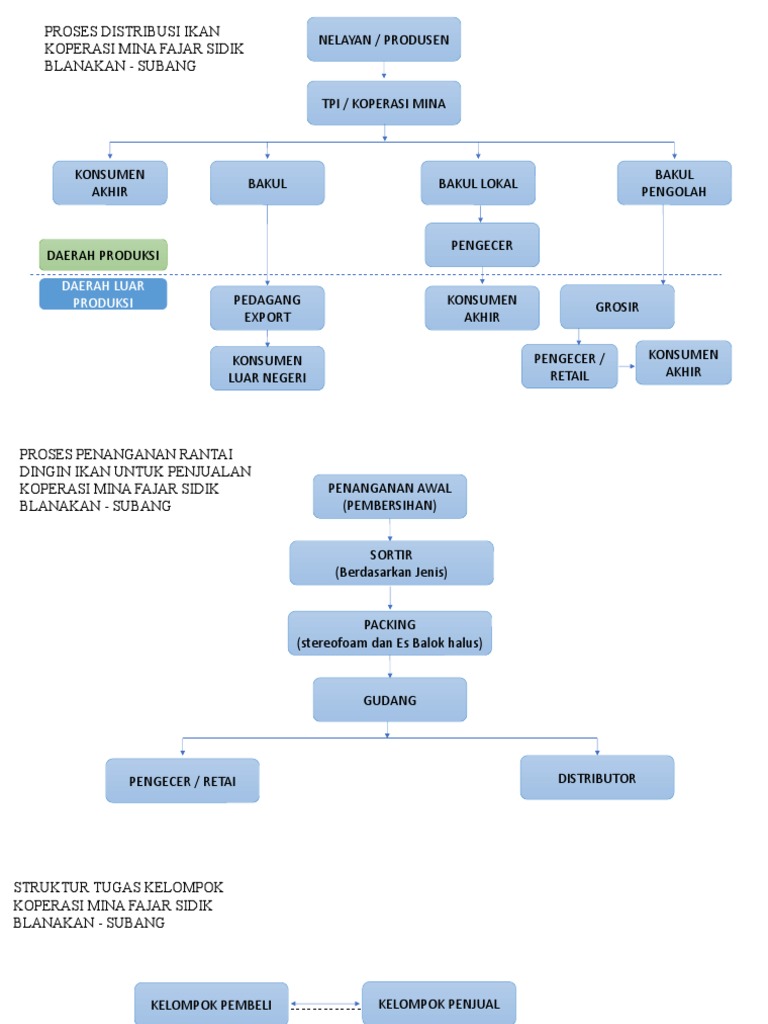 Flowchart Distribusi Ikan | PDF