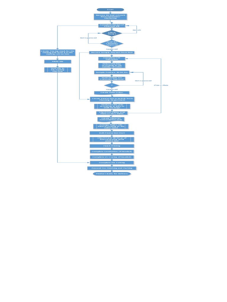 Offset Printing Process Flow Chart