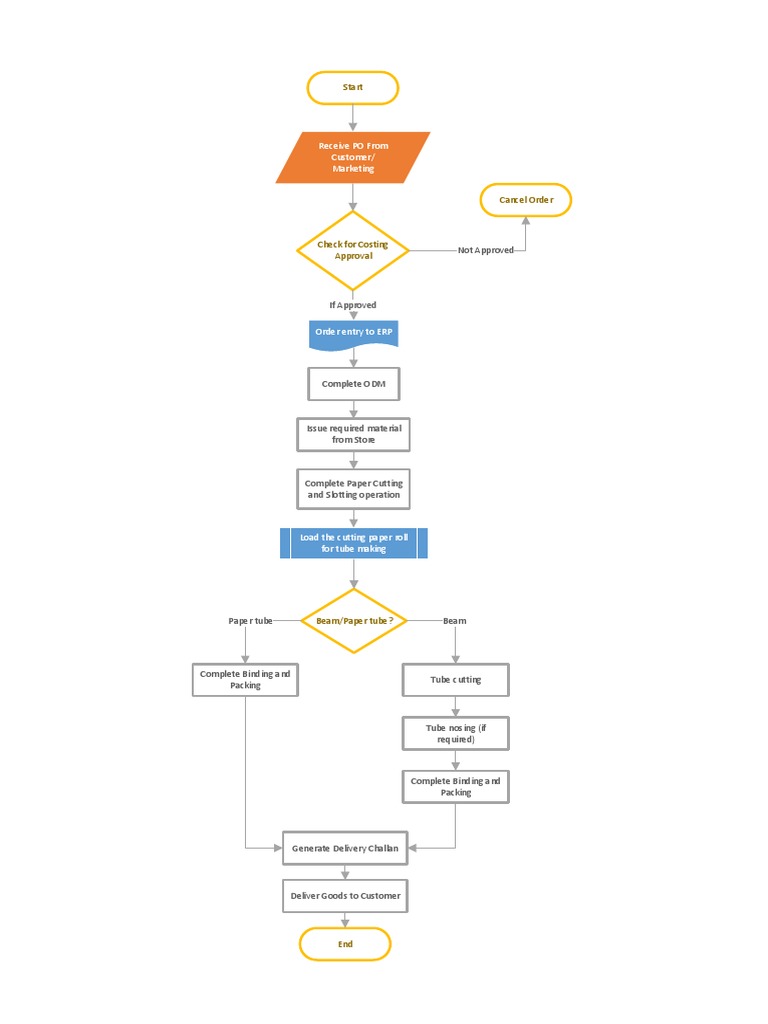 Paper Tube Manufacturing Process Flowchart | PDF