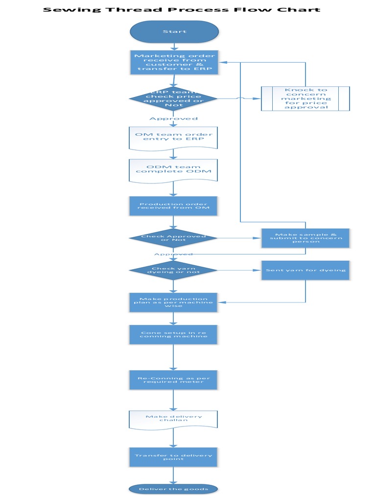 Sewing Thread Process Flow Chart | PDF