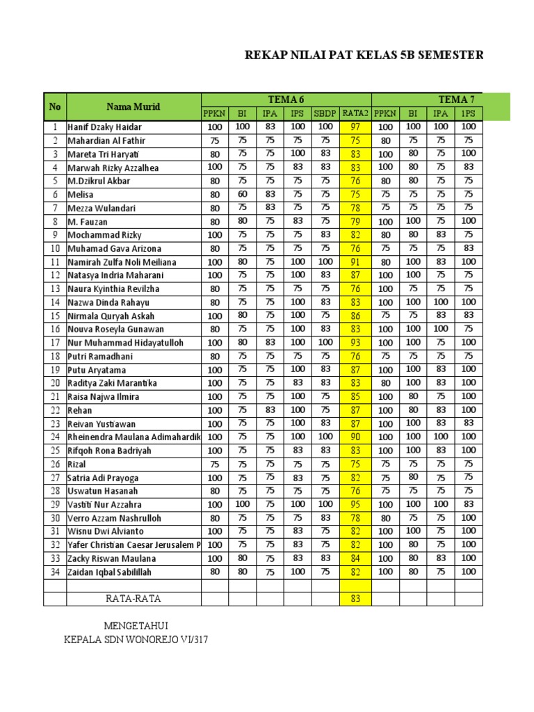 Rekap Nilai Pat Kelas 5B Semester 2 Tahun Pelajaran 2020 - 2021 | PDF