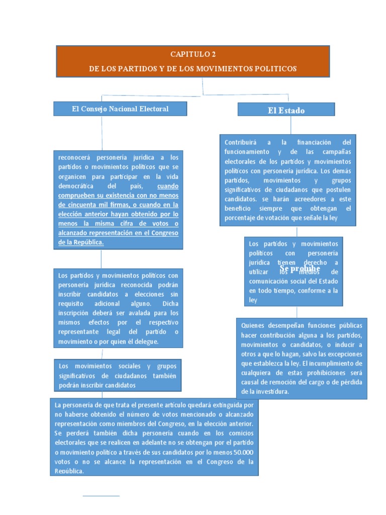 Mapa Conceptual de Constitucion | PDF | Elecciones | Votación