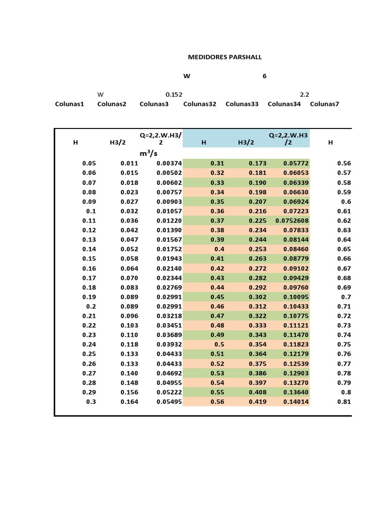 Cálculo Da Vazão Na Calha Parshall 6''E 9'' | PDF
