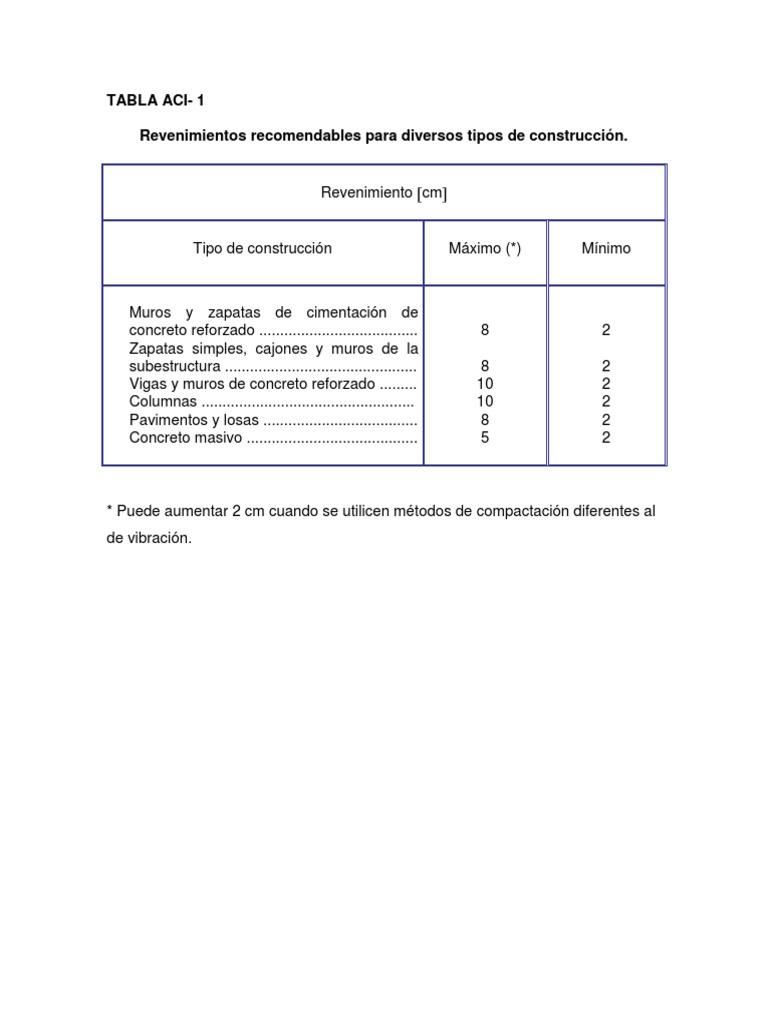 Tablas Aci | PDF | Hormigón | Cemento
