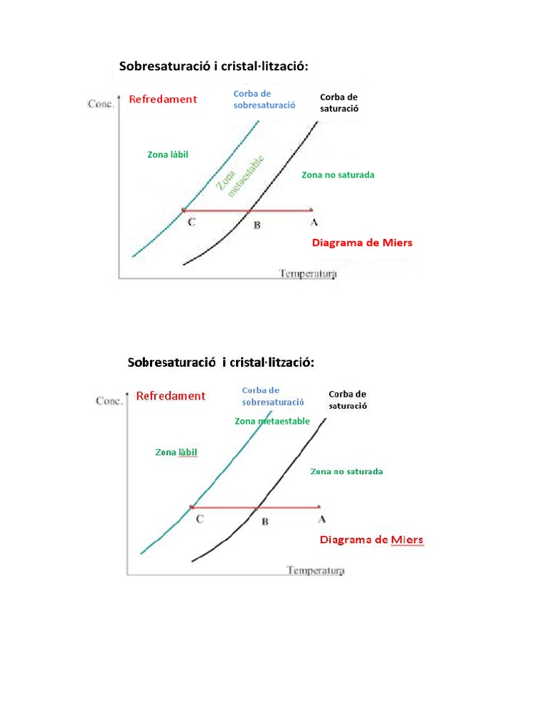 Diagrama de Miers | PDF