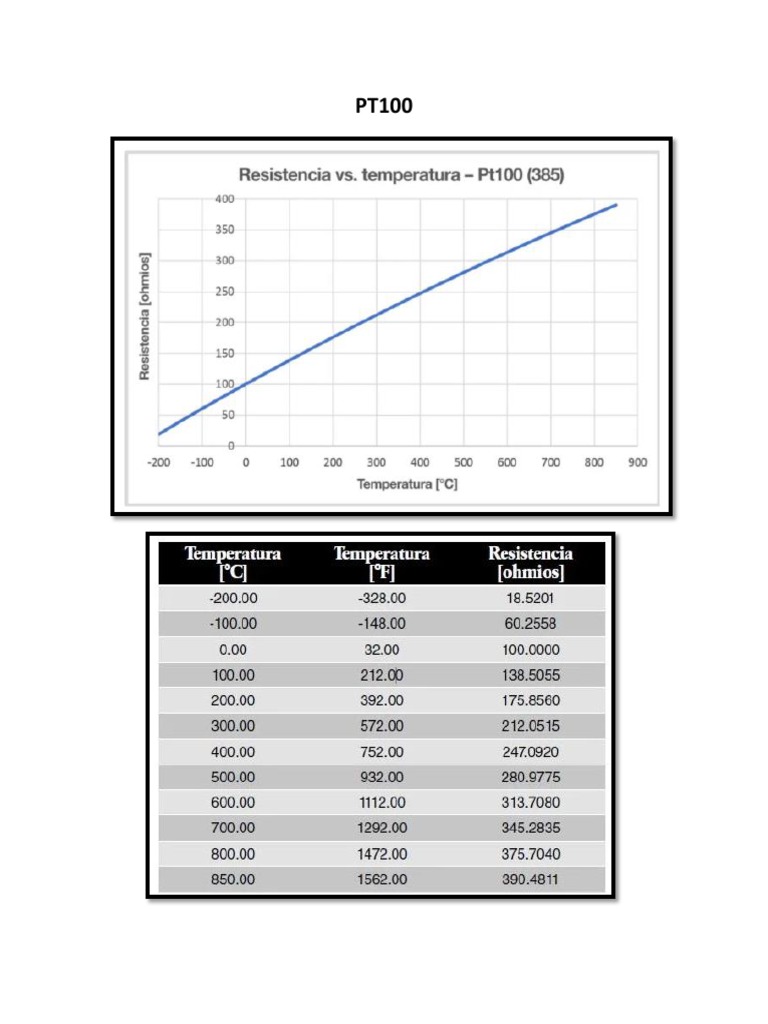 Curva PT100-PT1000 | PDF