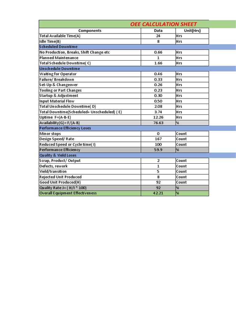 Oee Calculation Sheet: Components Data Unit (HRS) | PDF