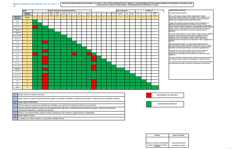 F-SGA-10 Tabla de Incompatibilidad Del Almacen General de Sustancias ...
