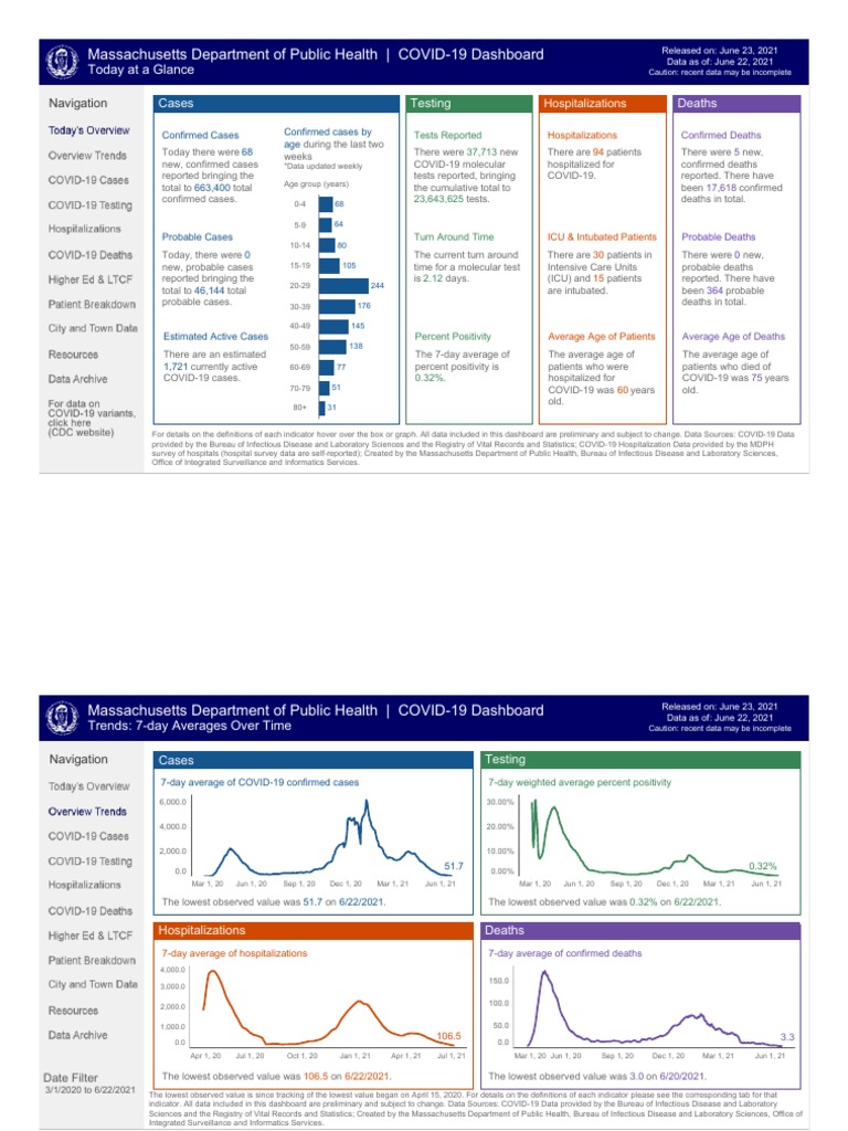 Ma DPH Covid-19 Dashboard | PDF | Intensive Care Unit | Quarantine