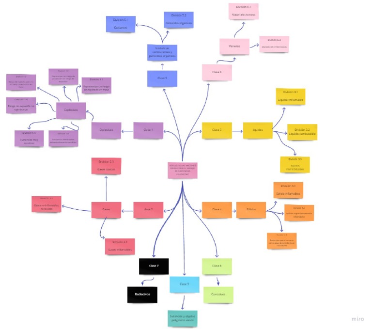 Mapa Conceptual Final Rotulos Onu | PDF