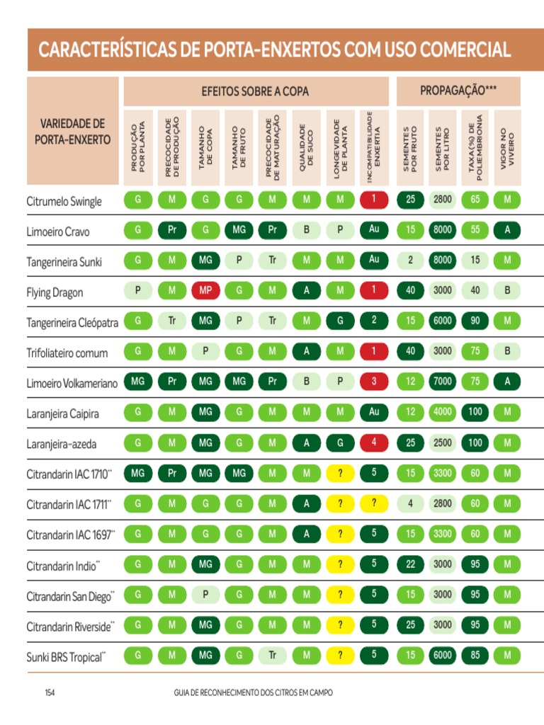 Tabela de Variedades de Porta Enxerto X Copa Com Caracteristicas | PDF | Agricultura | Agronomia