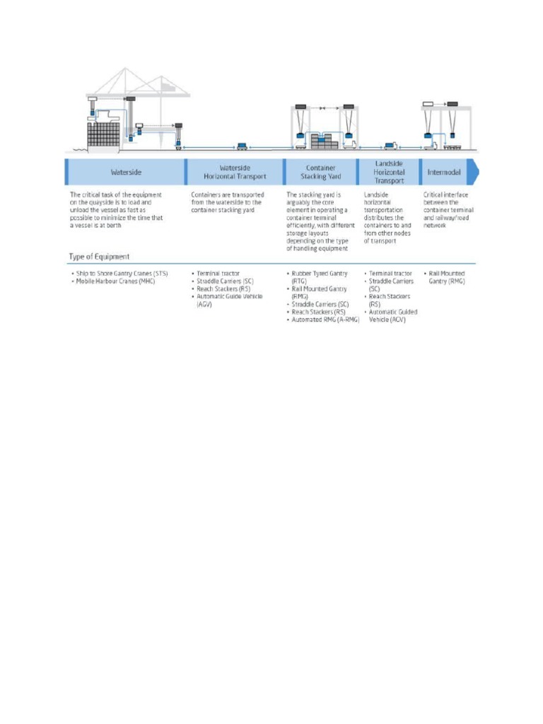 Container Terminal Layout 1 | PDF