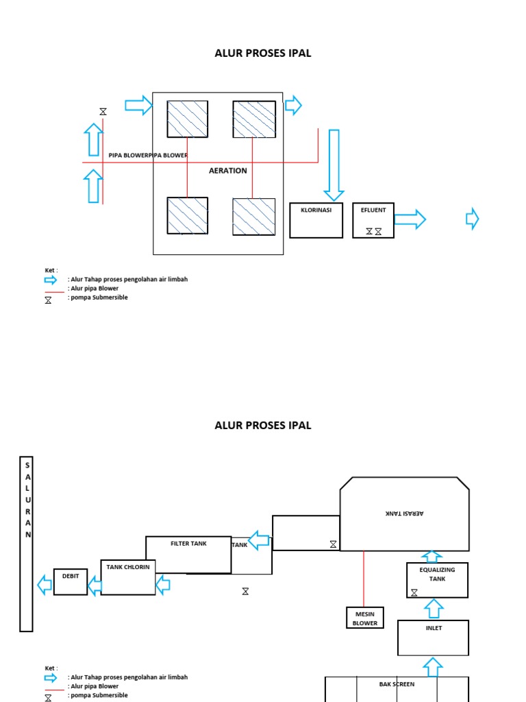 Gambar Alur Proses Ipal | PDF