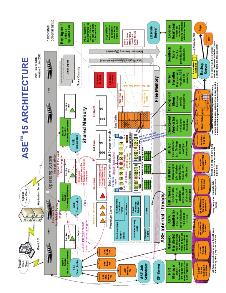 Sybase Ase15 Architecture Diagram | PDF | Cache (Computing) | Databases