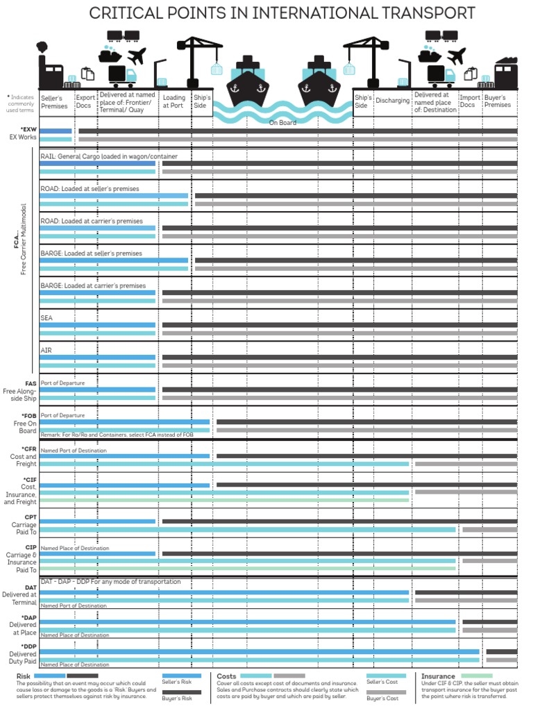 INCOTERMS | PDF | Private Law | Business Law