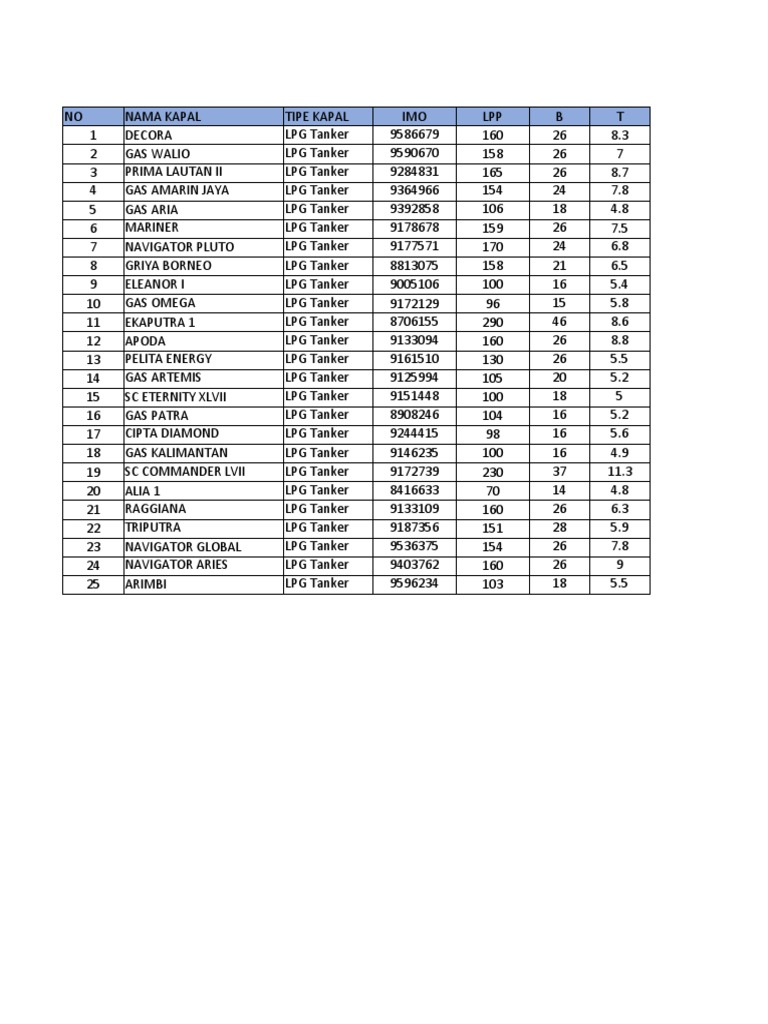 Data Kapal Pembanding | PDF