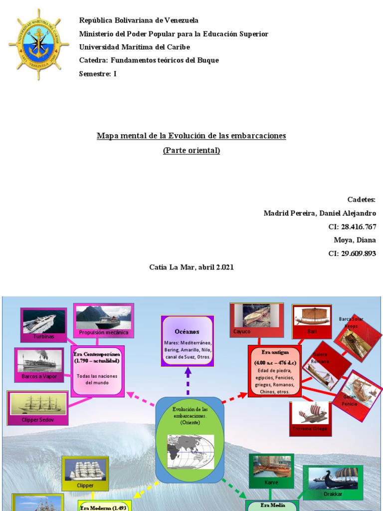 Segunda Actividad F.T.B Mapa Mental | PDF | Envío | Buques