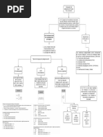 Mapa Conceptual de Contador Logico Programable PLC | PDF