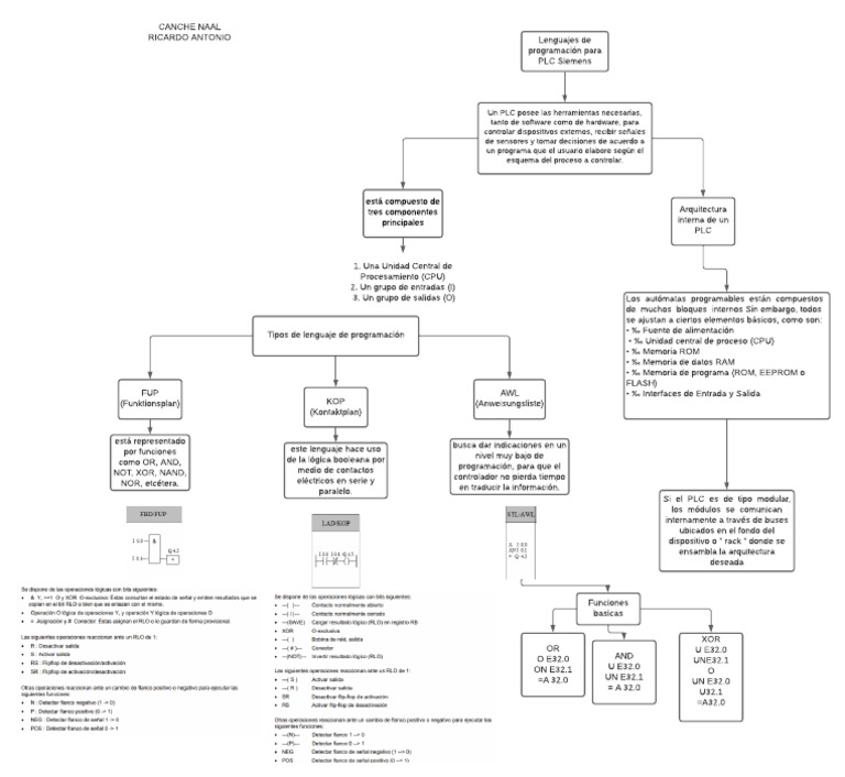 Mapa Conceptual PLC | PDF | Controlador lógico programable | Puerta lógica