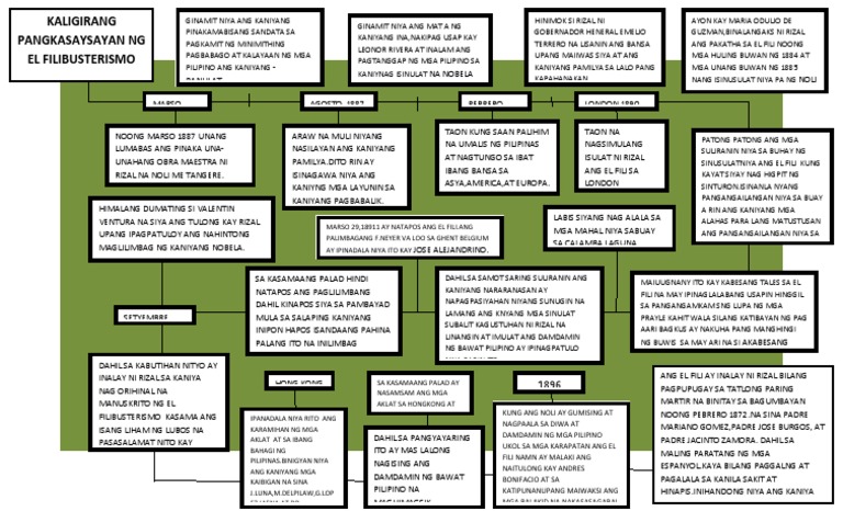Timeline Kaligirang Pangkasaysayang NG Elfili. | PDF