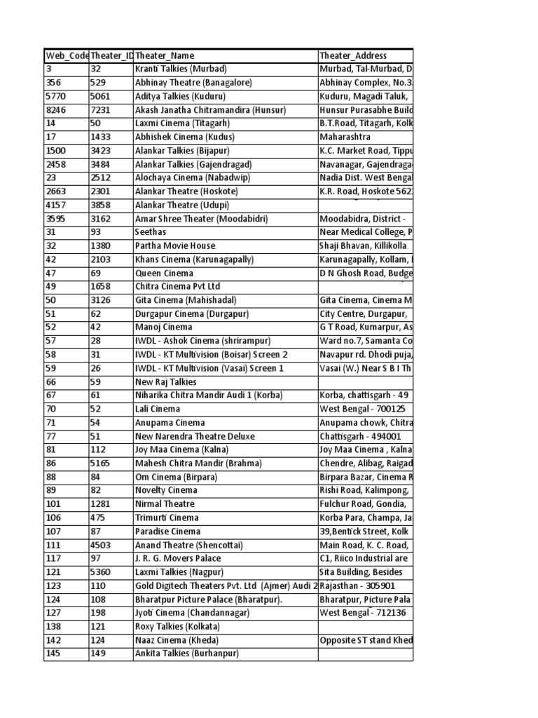 All India Active Theater List | PDF