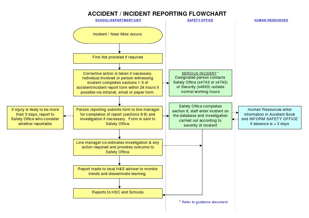 Accident & Incident Reporting Flowchart | PDF