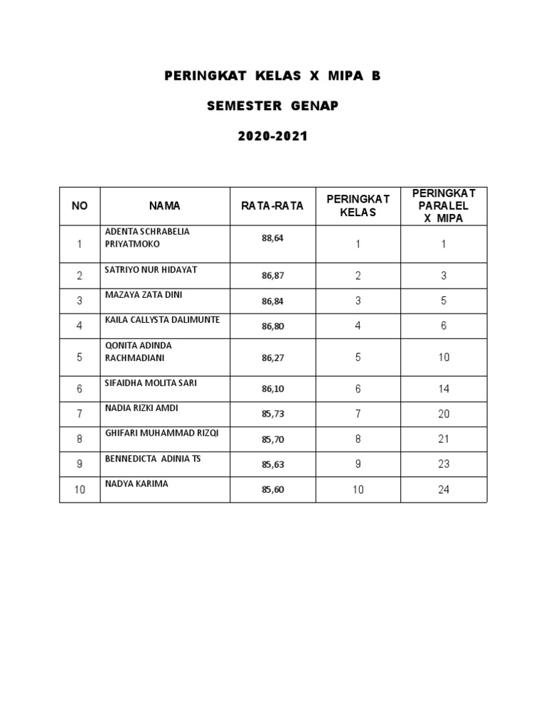 Peringkat Kelas X Mipa B Semester Genap | PDF