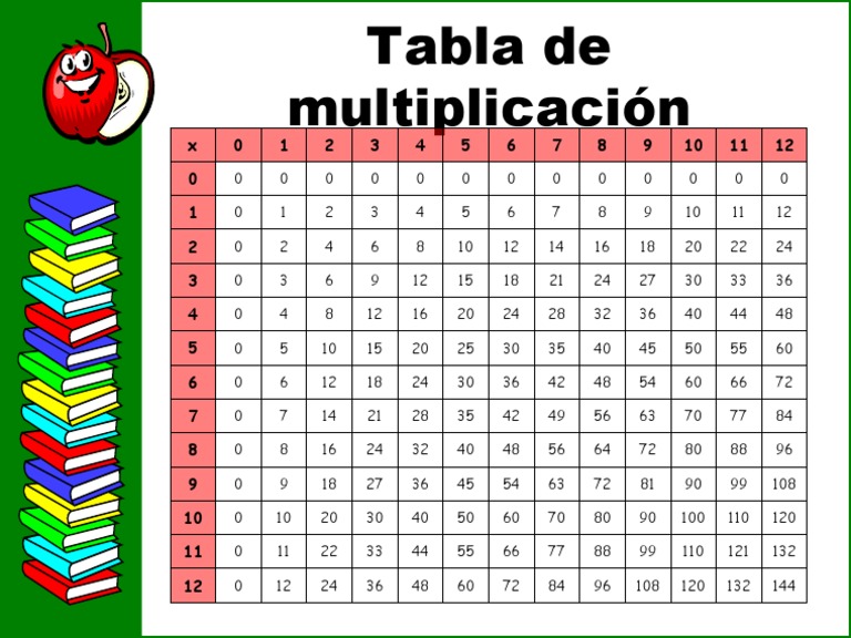Tabla de Multiplicación | PDF