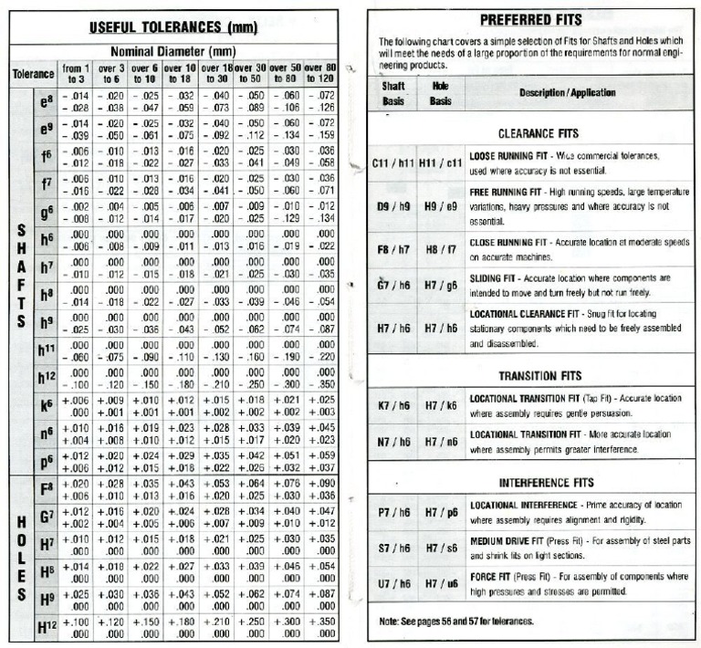 Limits and Fits | PDF