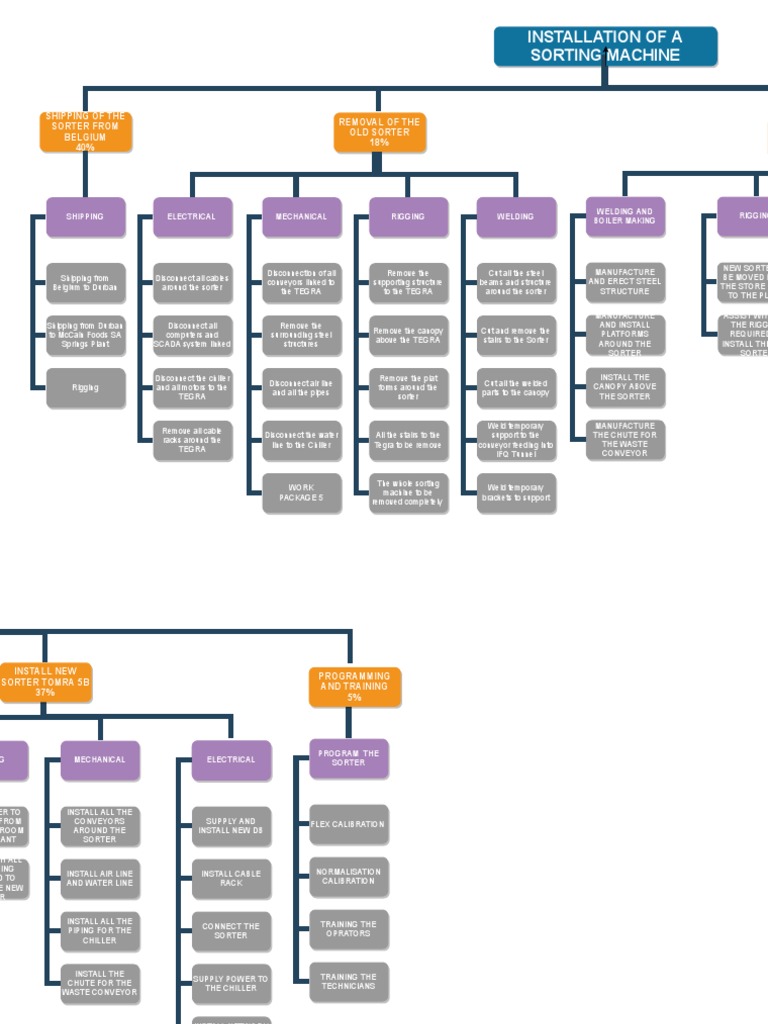 Work Breakdown Structure for Sorter Installation | PDF | Mechanical ...