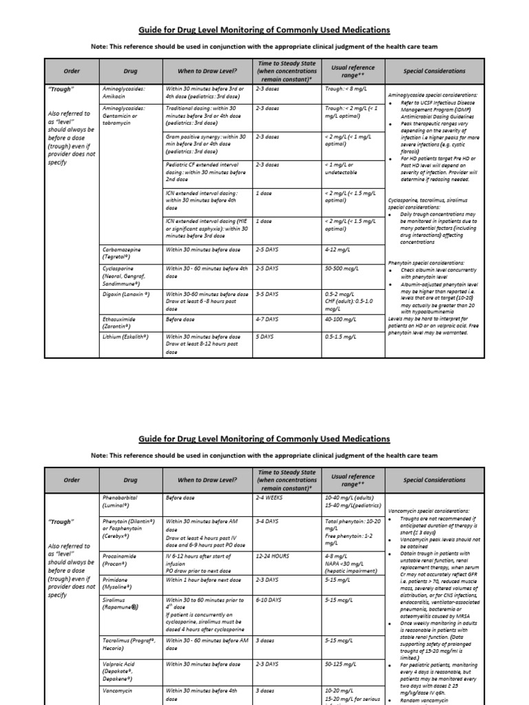 Guide For Drug Level Monitoring of Commonly Used Medications | PDF ...