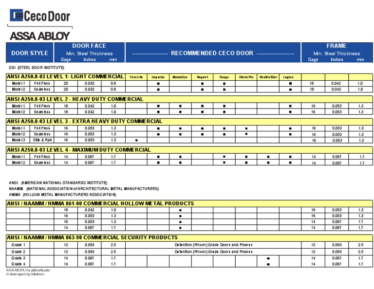 Ceco Steel Door Specifications Guide | PDF | Door | Architectural Design