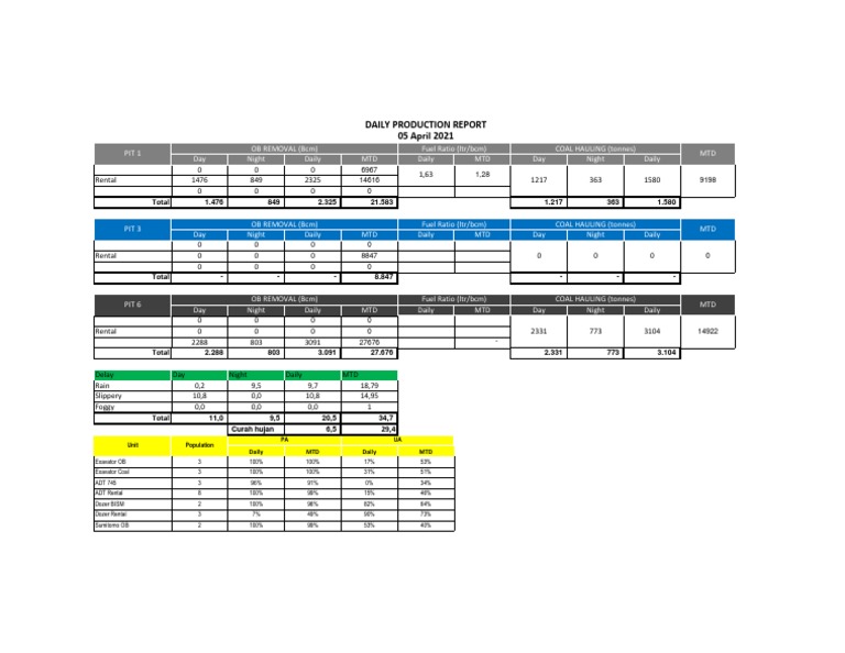 Daily Production Report Summary | PDF | Chemical Energy Sources | Fuels