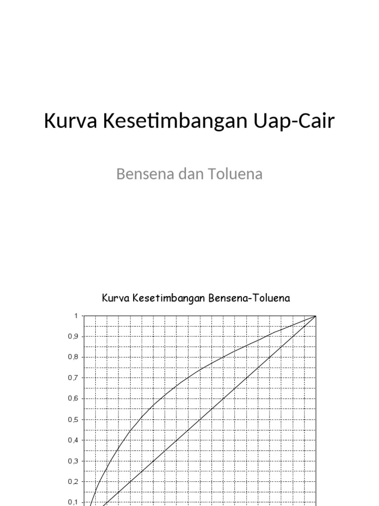 Kurva Kesetimbangan Uap-Cair | PDF