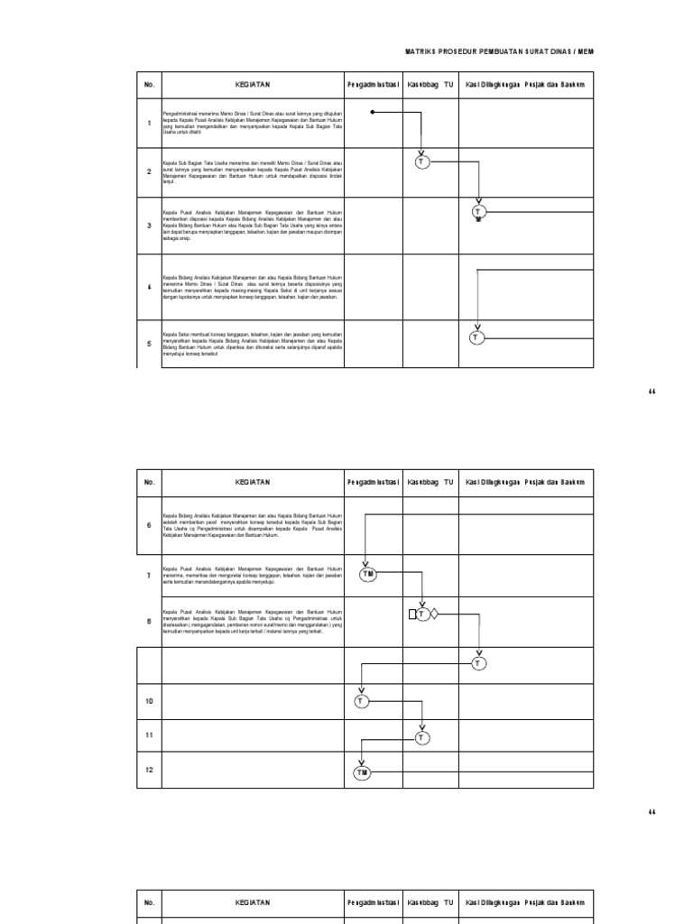Prosedur Pembuatan Surat Dinas Memo Dinas | PDF