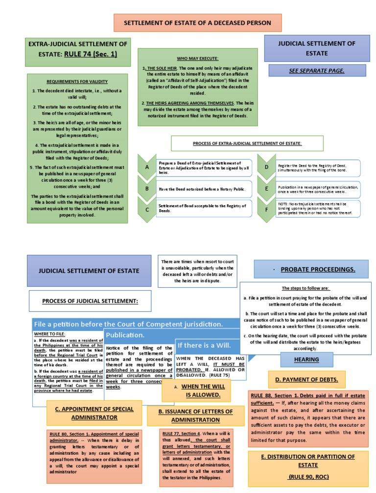 RULE 74 (Sec. 1) : Settlement of Estate of A Deceased Person | PDF ...