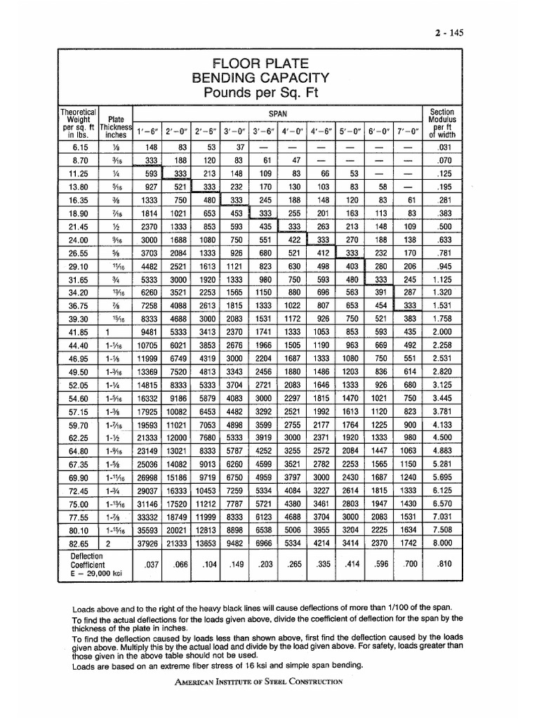 FLOOR PLATE BENDING CAPACITY AISC 9th | PDF
