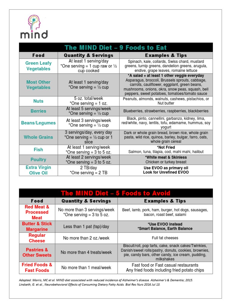 The MIND Diet - 9 Foods To Eat: Food Quantity & Servings Examples ...